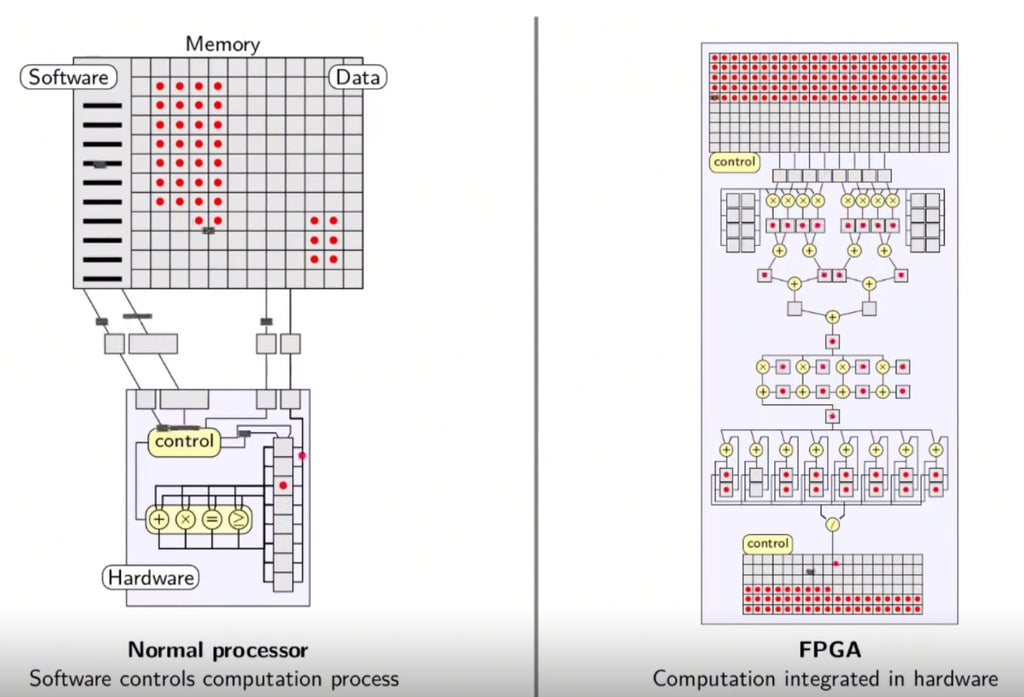 The difference between single-core processor and FPGA – PCB HERO