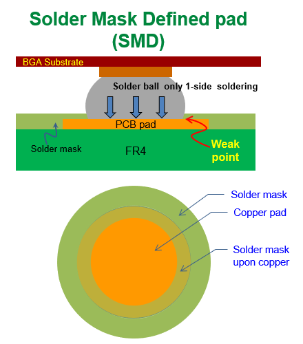 The difference between SMD and NSMD pad design, advantages and disadva – PCB HERO