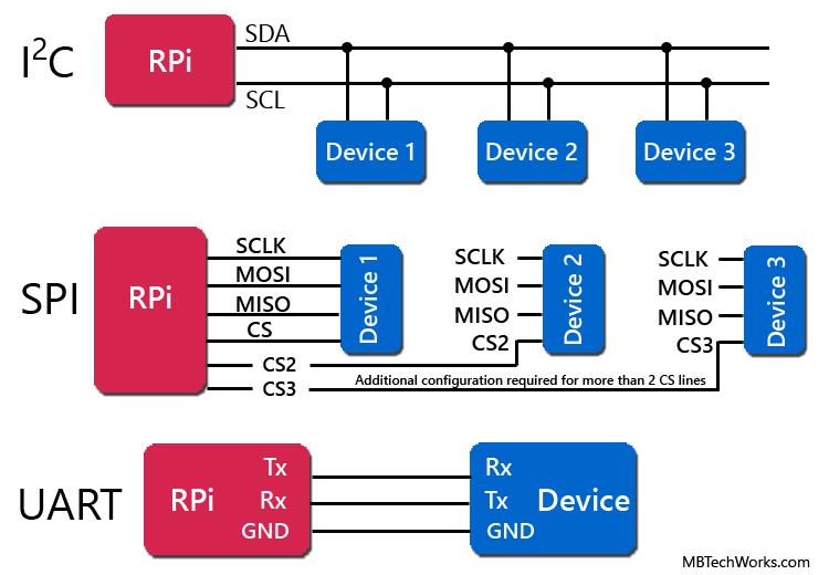 Comparison Of Routing And Layout Guidelines For Uart Spi And I2c