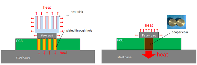 Copper Coin-Embedded PCB for Heat Dissipation – PCB HERO