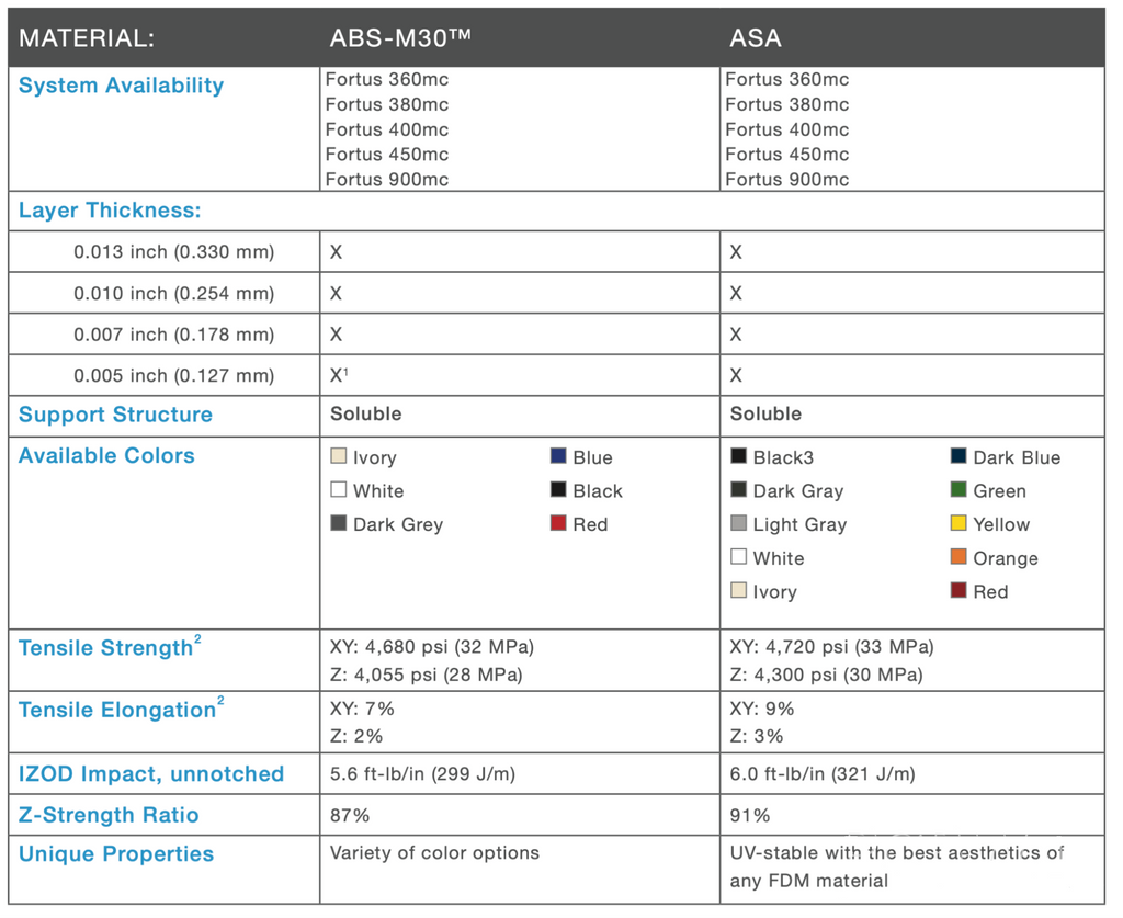 ABS vs. ASA 3D Printer Filament: Understanding the Differences for Bet ...
