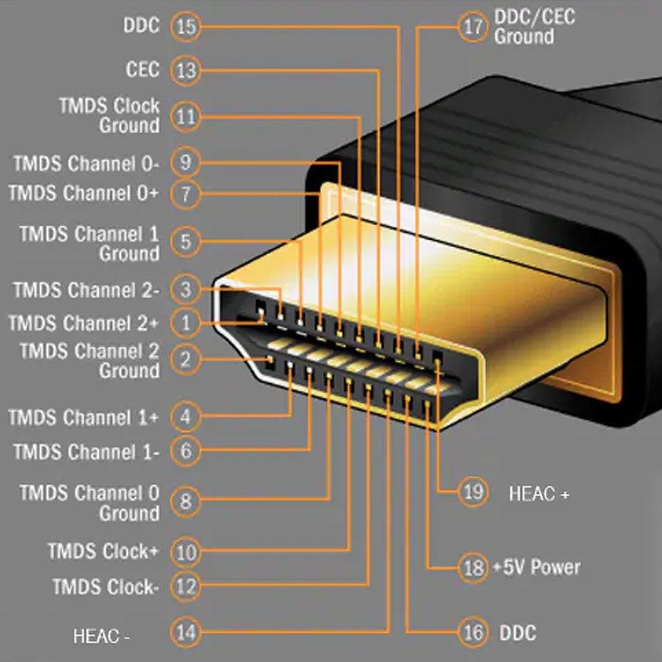 What Does HDMI Stand for? Here's How HDMI Works – PCB HERO