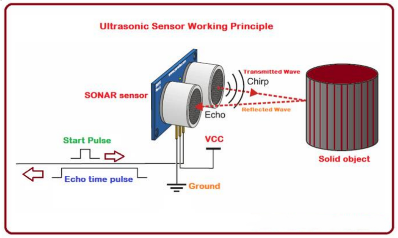 Ultrasonic Sensor Review: Comparing DFRobot URM09, HC-SR04, Devantech ...