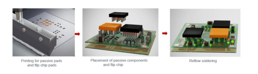 Introduction to Advanced Flip Chip Packaging Technology – PCB HERO