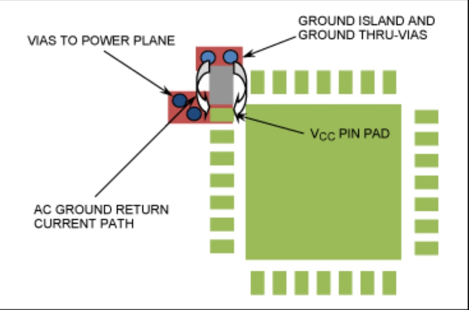 PCBs Layout Guidelines for RF & Mixed-Signal – PCB HERO
