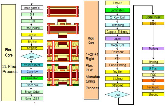 Process flow of Rigid-Flex PCB 1 – PCB HERO