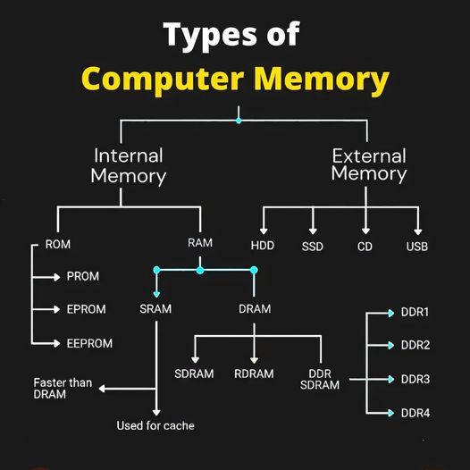 Types of Computer Memory – PCB HERO