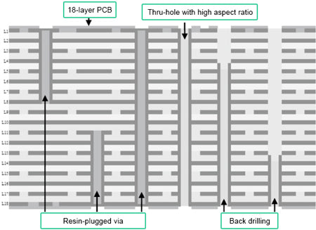Problems of High-Frequency and High-Speed Multilayer PCB Fabrication a ...
