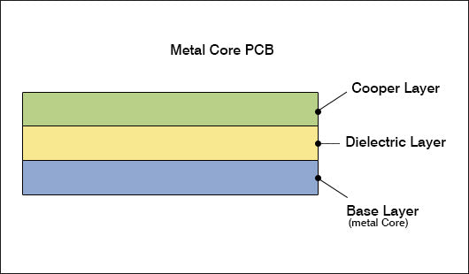 Metal core PCBs – PCB HERO