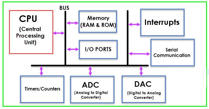 Basic Structure of a Microcontroller – PCB HERO