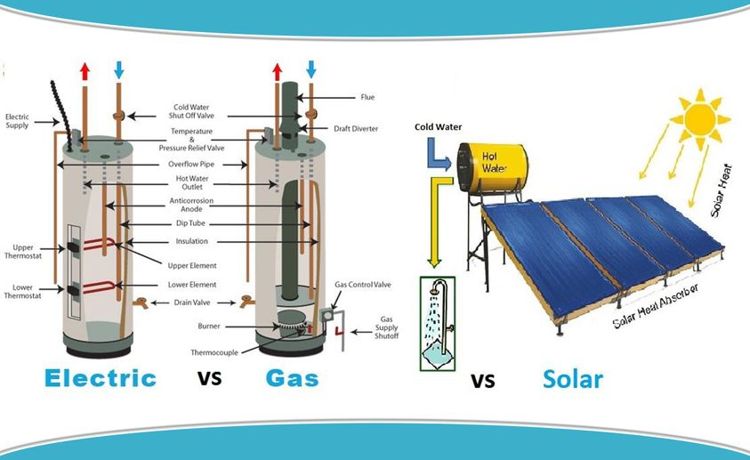 Electric VS Gas VS Solar WATER HEATER – PCB HERO