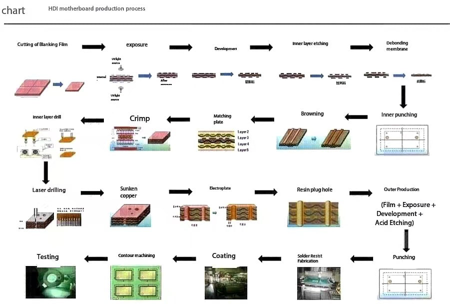 HDI motherboard production process – PCB HERO
