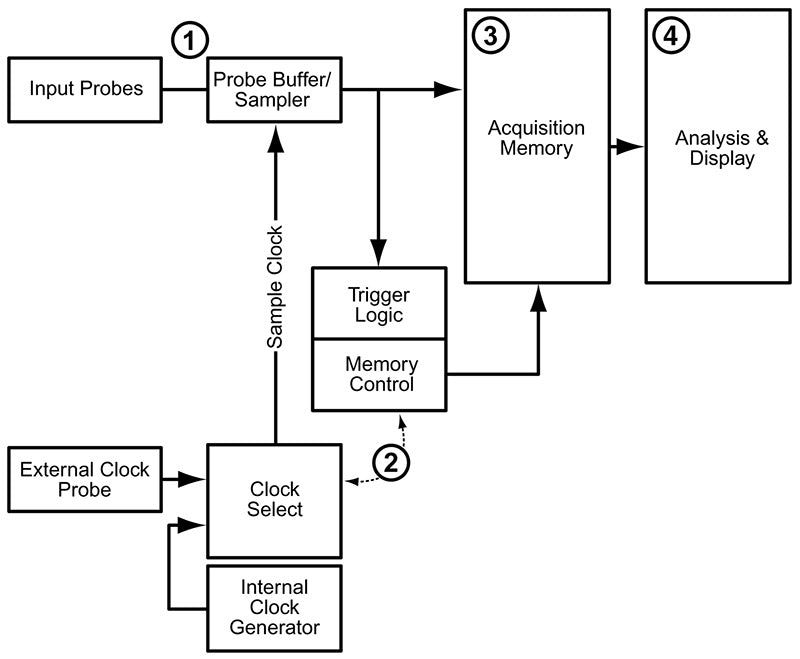 Simple logic analyzer for hobbyists – PCB HERO