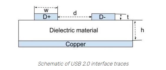 Impedance Matching for USB Interfaces in PCBs – PCB HERO