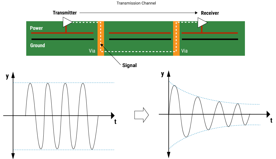 How to reduce signal attenuation in high-speed PCB circuit boards – PCB ...