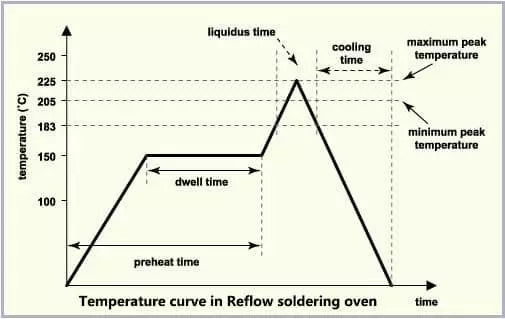 What is Reflow Soldering? – PCB HERO
