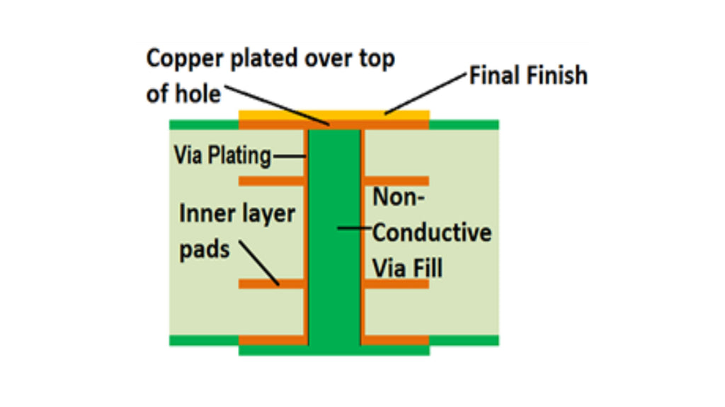 What Are Vias And Why Do You Need Them? – PCB HERO