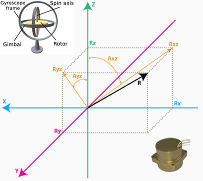 What is gyroscope? How does a fiber optic gyro work? – PCB HERO