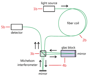 The difference between ring laser gyro and fiber optic gyro – PCB HERO