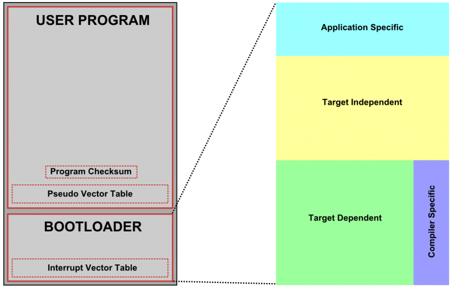 Several Open Source Bootloaders Suitable for MCU – PCB HERO