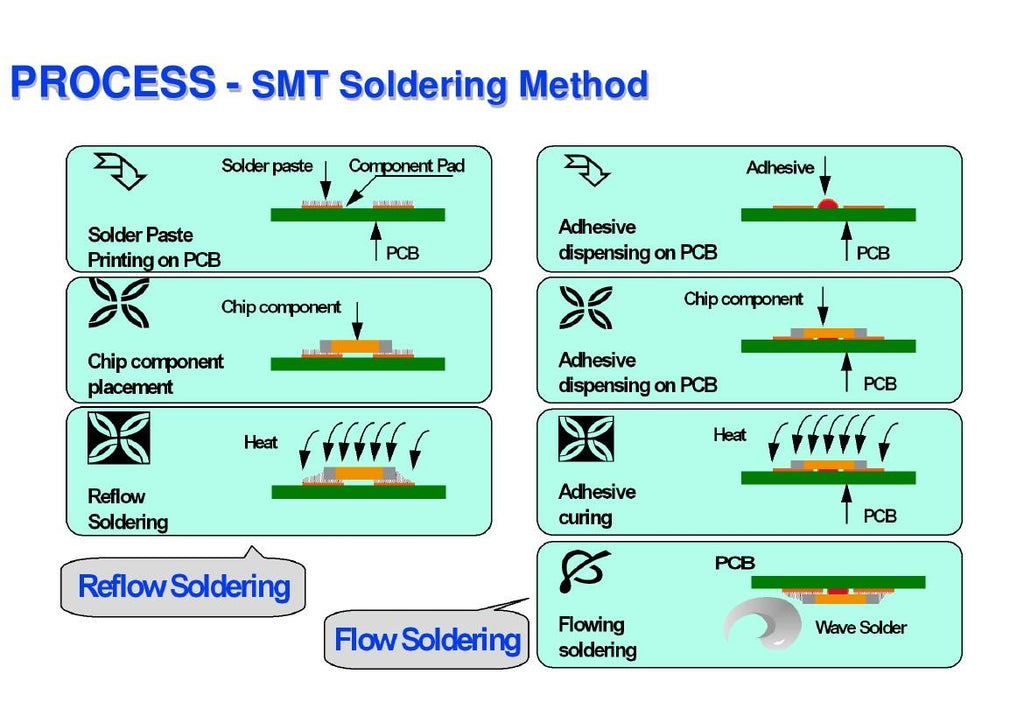 PROCESS- SMT Soldering Method – PCB HERO